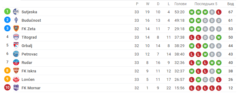 tabela – Reprezentacija.me